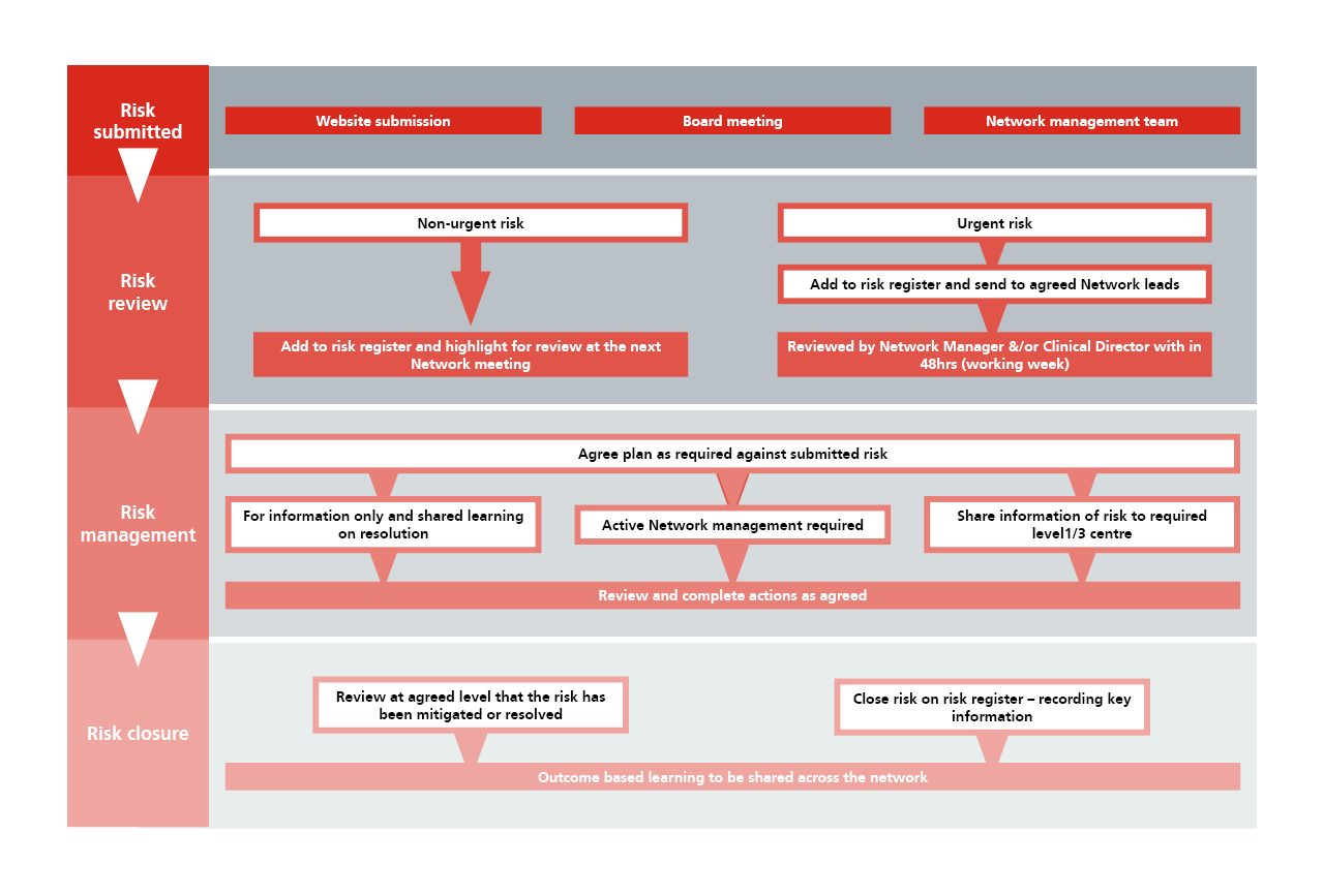 Risk Register